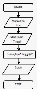 ALGORITMA PEMOGRAMAN MENGHITUNG LUAS_SEGITIGA - Atjehscootblog