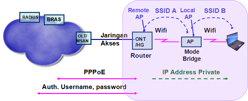 Erna's blog: Konfigurasi Bridge pada Access Point untuk Memperluas ...