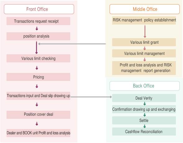.NET Development: Front Office, Middle Office, Back Office