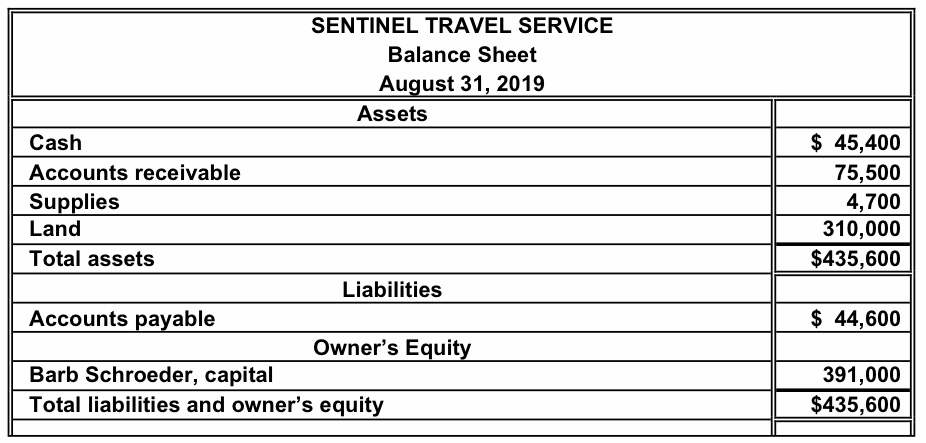 Accounting Questions and Answers: PE 1-6B Balance sheet Accounting Questions and Answers: PE 1-6B Balance sheet