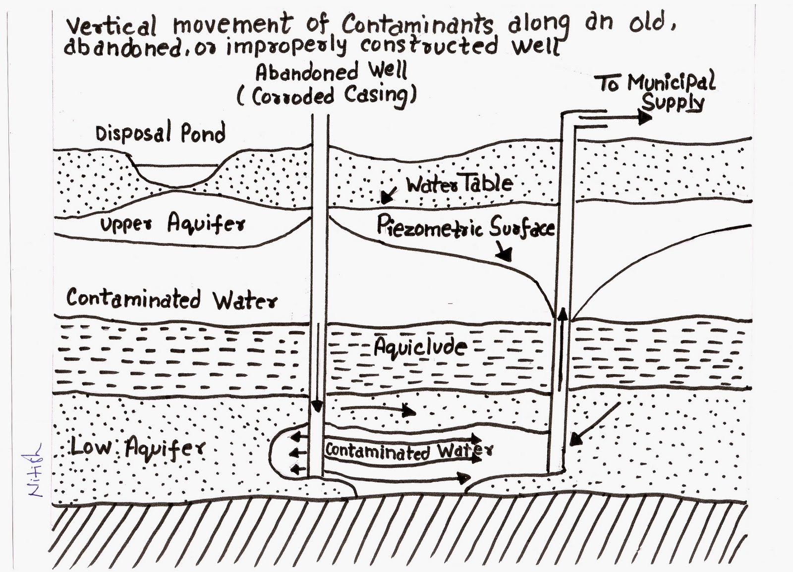 Environment and Geology: How the groundwater gets contaminated?