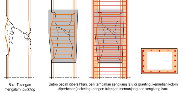 Cara perbaikan beton pada kolom pelat dan balok - Teknik Sipil - Geoteknik