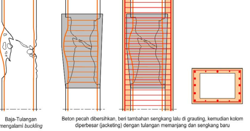 TeknikSipil.NET: Cara perbaikan beton pada kolom pelat dan balok