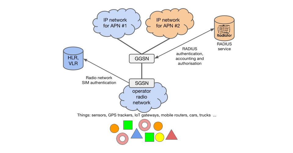 Radiator Cookbook: Flexible M2M/IoT service with Radiator and Private APN