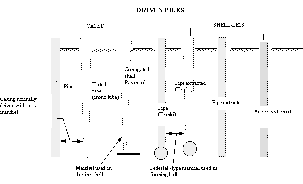 Construction Updates (basic): PILE FOUNDATIONS