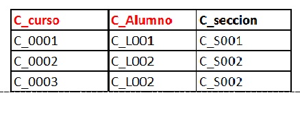 Base de Datos: Segunda Forma Normal (2FN)