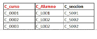 Base de Datos: Segunda Forma Normal (2FN)