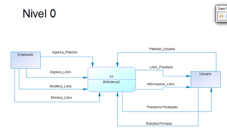 Biblioteca UDA: Informe y Modelo DFD Nivel 0