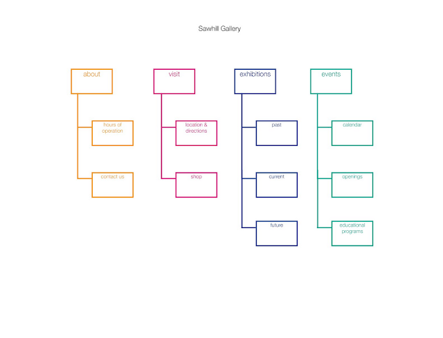 JMU | GRPH312 | FALL 12: Information Architecture [Flow Chart]