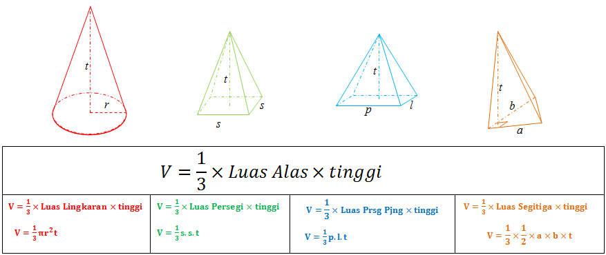 Volume Prisma Segitiga, Balok, Kubus, Tabung, Kerucut, Limas Segiempat ...