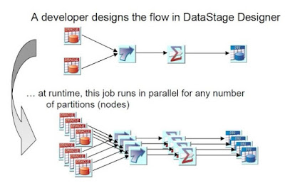 Datastage Parallel Processing