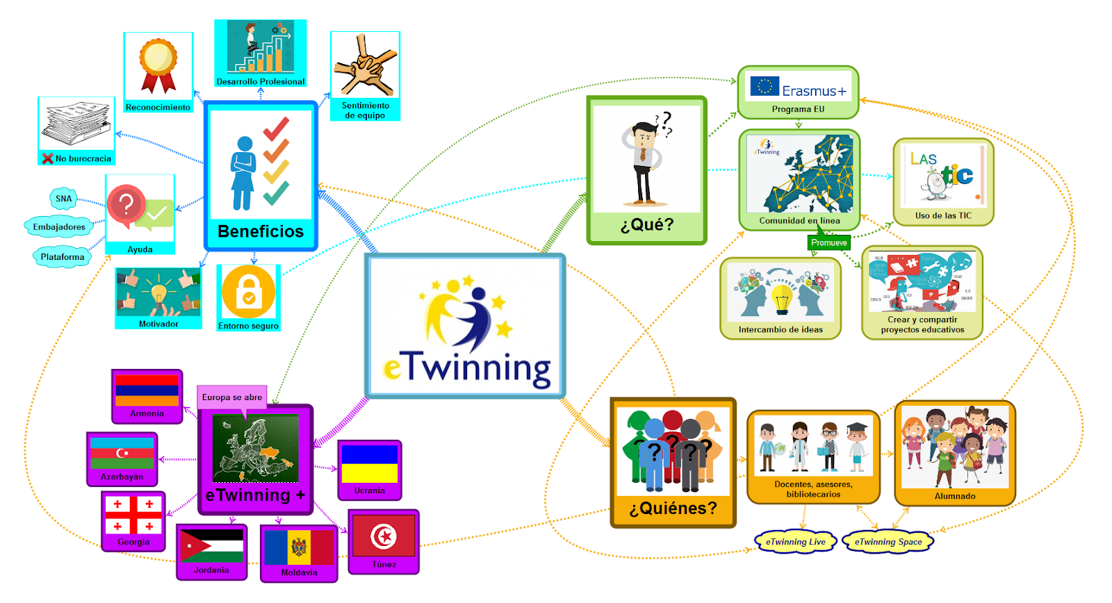 Aprendiendo y Educando con eTwinning: ¿Qué es eTwinning? Mind Map