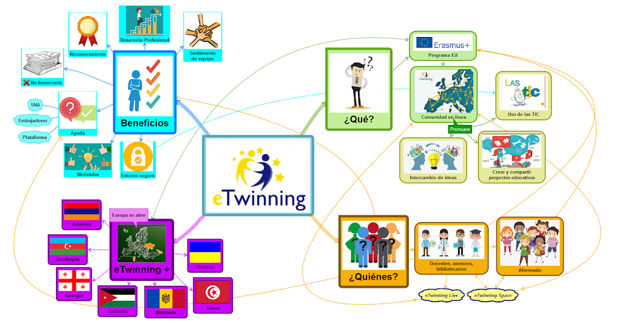 Aprendiendo y Educando con eTwinning: ¿Qué es eTwinning? Mind Map