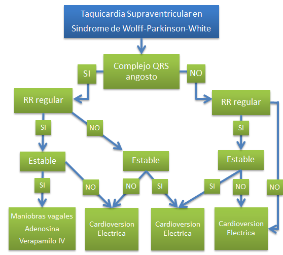 WOLFF-PARKINSON-WHITE SYNDROME - GUÍA DE ENFERMERÍA