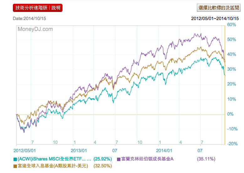 股息 現金流 被動收入 理財的心路歷程: 富蘭克林坦伯頓全球成長基金. Teplx vs 富達全球入息 fund vs acwi msci ...