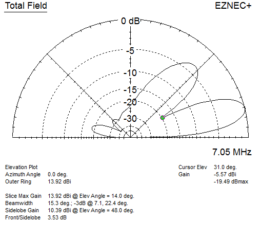 Pattern and Match: Height vs. Gain: 40 Meter Yagi Implications