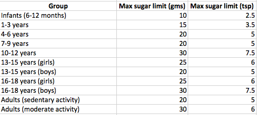Sugar allowance for kids in a day ~ Anuradha Sridharan
