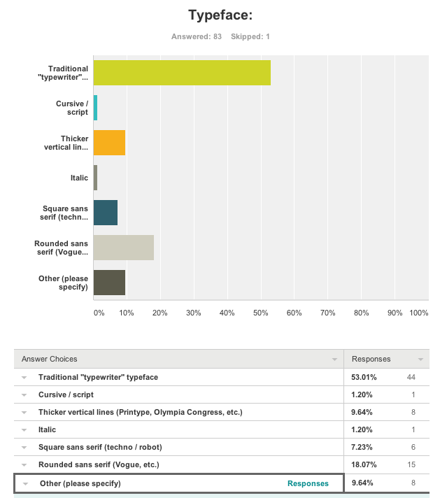 The Perfect Typewriter: results/ /THE TYPEWRITER REVOLUTION