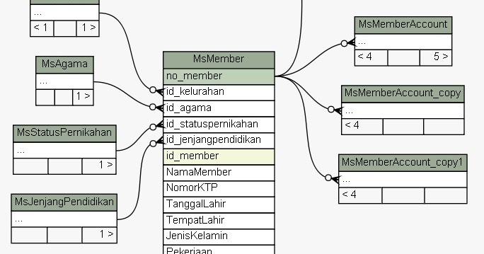 AbangHe®dotus: Membuat skema representasi visual menggunakan SchemaSpy di database PostgreSQL