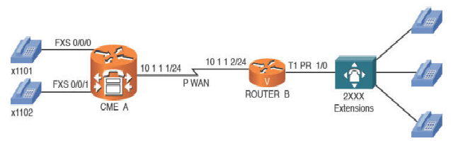 Unified Communication: Understanding Cisco Dial Peers