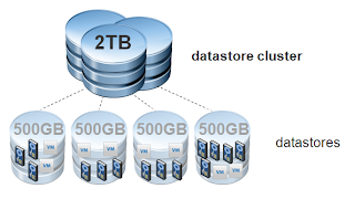 Automating Storage DRS & Datastore Cluster Management in vSphere 5