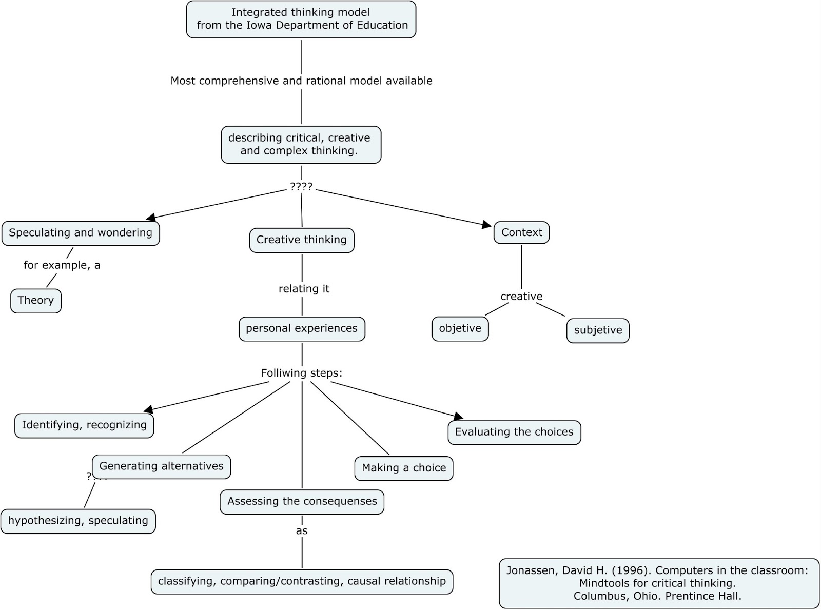 Desarrollo de Habilidades del Pensamiento Complejo: Complex thinking