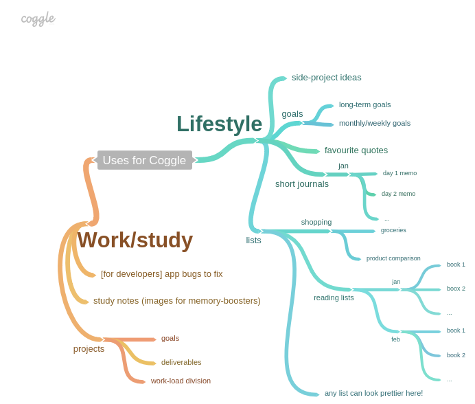 Noha Kareem: Mind-maps made easy using coggle