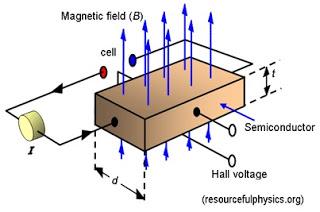 SEJARAH DAN PRINSIP EFEK HALL | Fisika Info