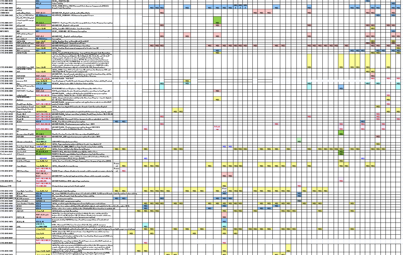Vulnerabilidades usadas por los Exploit Kit ~ Segu-Info ...