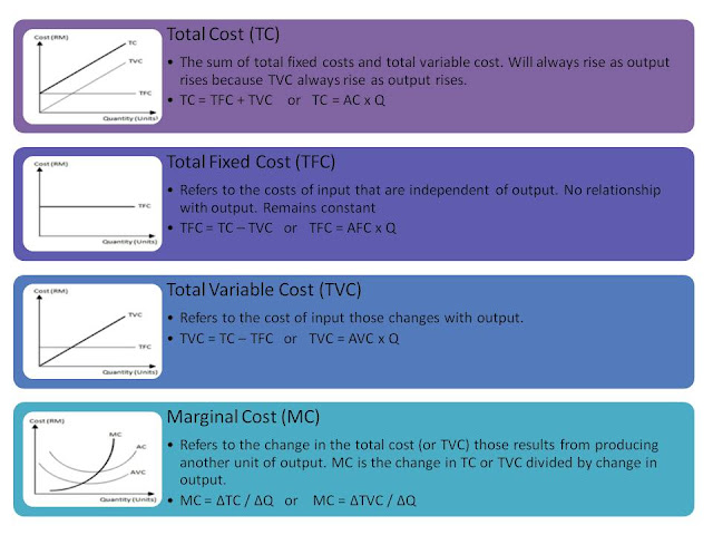 Cost of Production ~ Economics
