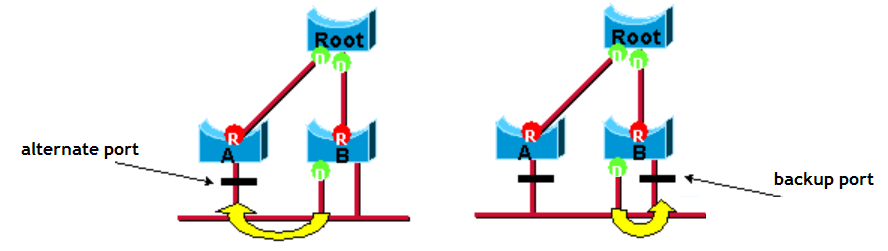 Sc Labs Networking Notes Ccna Rs Ccna Sec Ccnp Rs Vmware Ccnp Switch Advanced