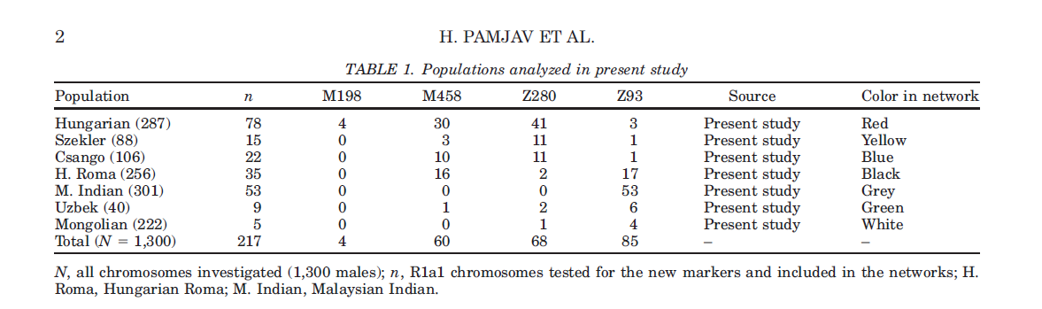 Dienekes’ Anthropology Blog: Improved phylogenetic resolution within Y ...