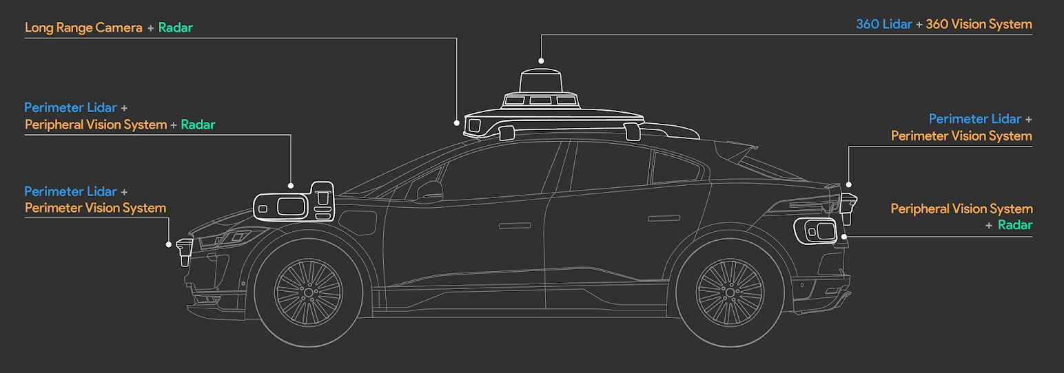 Image Sensors World: 5th Gen Waymo Car Features 5 LiDARs and 8 Clusters ...