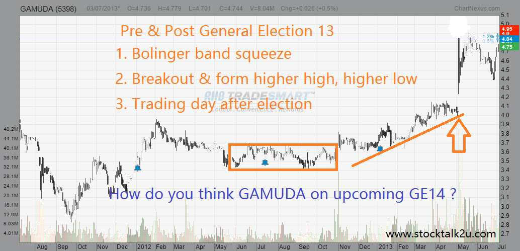GAMUDA (5398) - Pre-GE14: Technical Outlook of GAMUDA (5398) | Sharetisfy