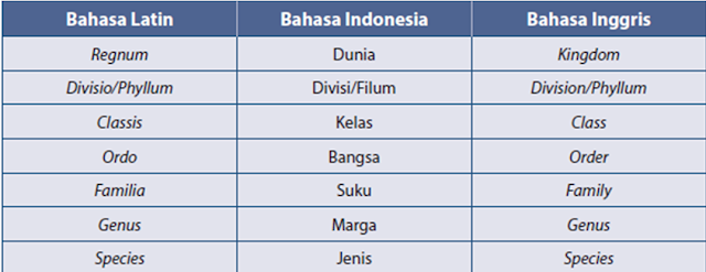 Pras Academy - SMP: Klasifikasi dan Penulisan Ilmiah Makhluk Hidup