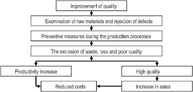 Relationship between quality and Productivity in the production ...