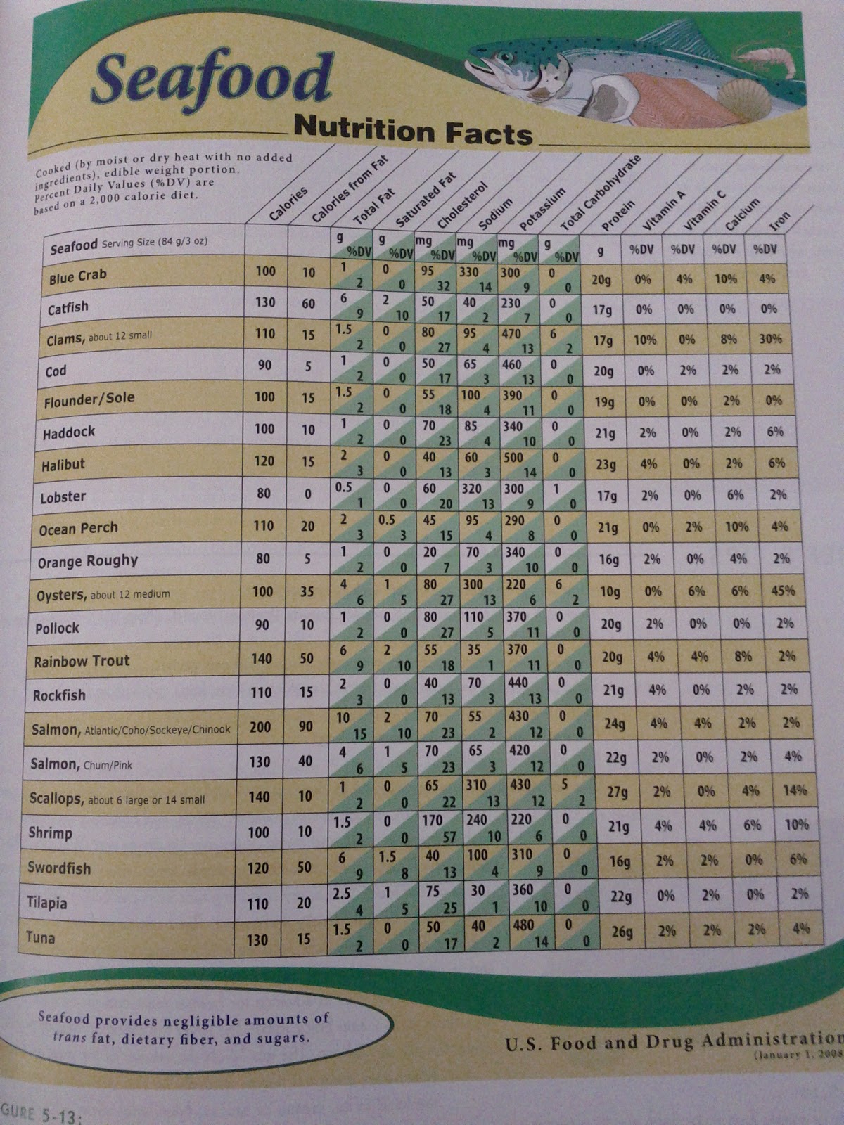 Chef Jaelanne: On food and nutrition: Here Fishy, fishy, fishy.......