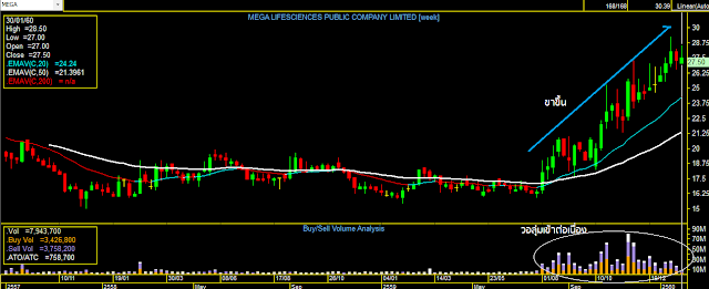 วอลุ่ม(โวลุ่มหุ้น)และการยืนยันขาขึ้น (Volume & Up Trend Confirmation)