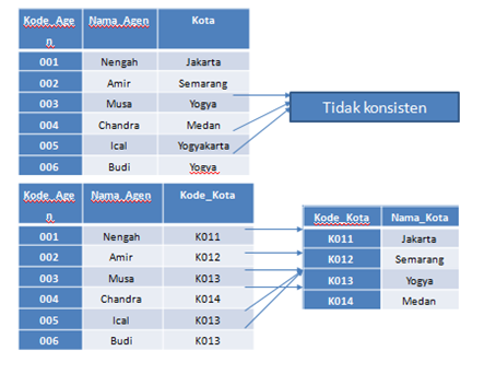 Perancangan Database Secara Fisik