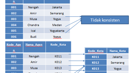 Perancangan Database Secara Fisik