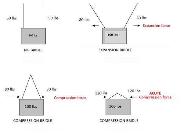 QHSE Solution : Proper Rigging Safety Techniques