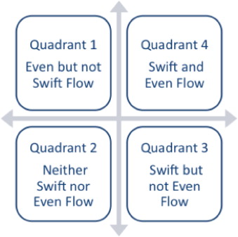 Insight: Theory of Swift, Even and Flow.