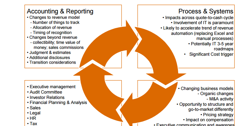 Simply SAP: IFRS15 - Overview and Implementation approach