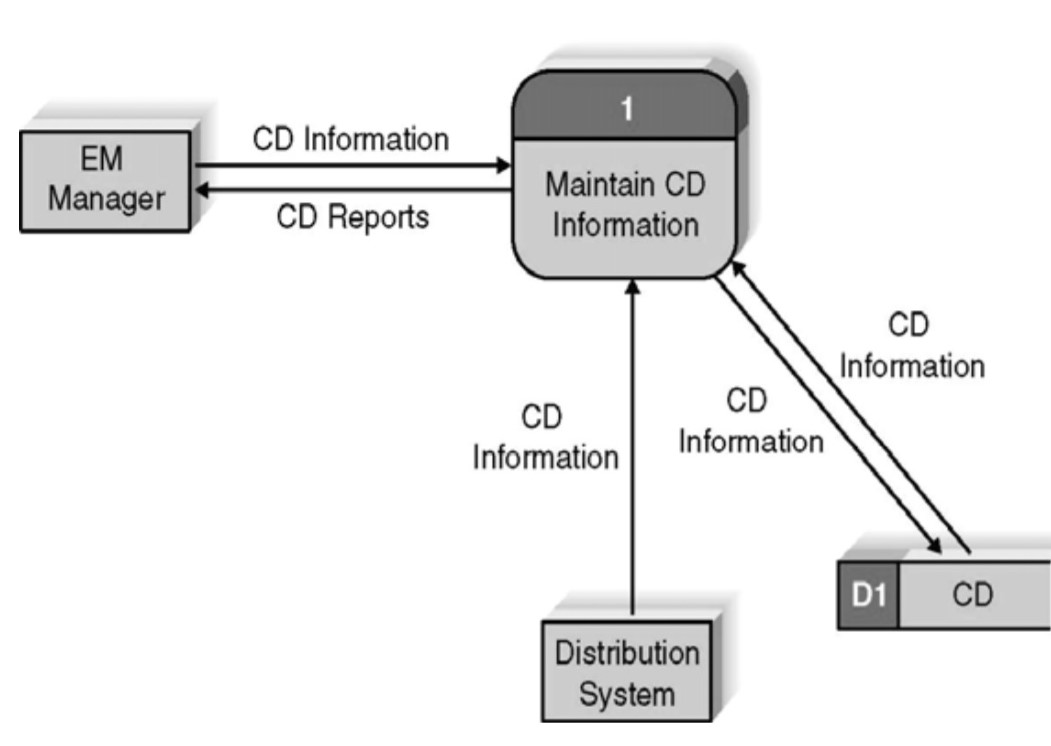 DFD for Internet Sales System
