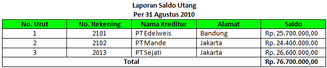 Contoh Pembuatan Laporan Saldo Utang