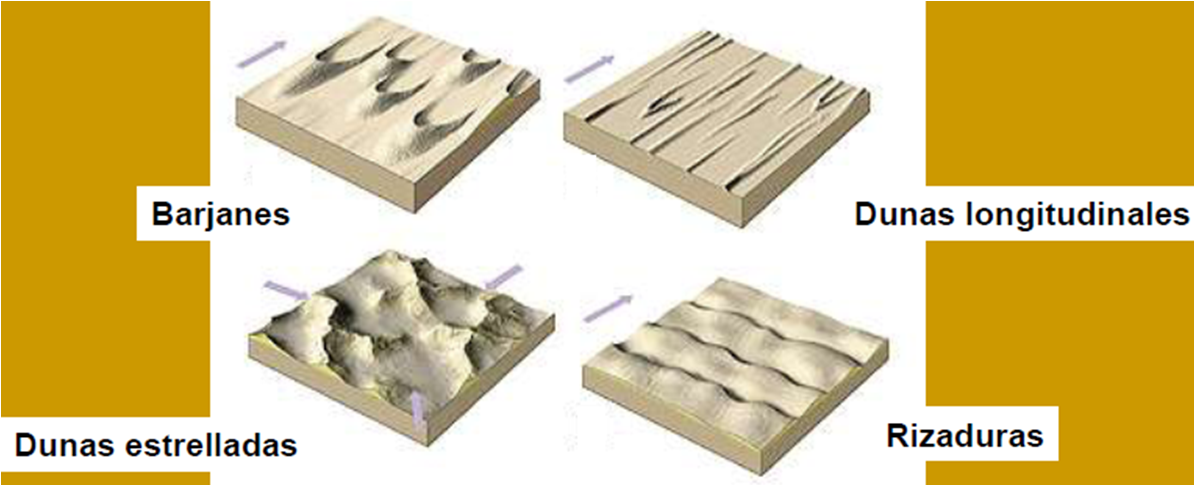 Modelado eólico: sedimentación eólica
