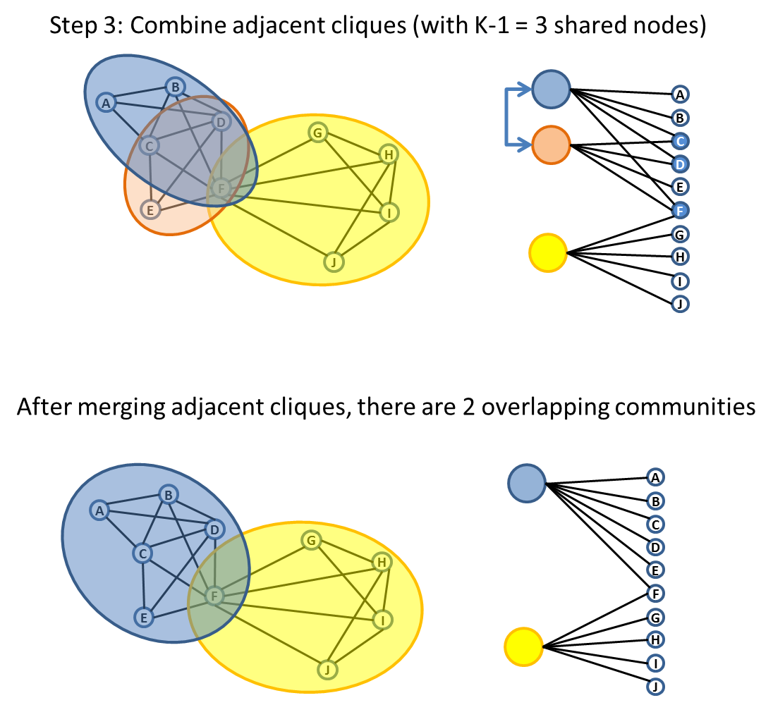 Pragmatic Programming Techniques Detecting Communities In Social Graph