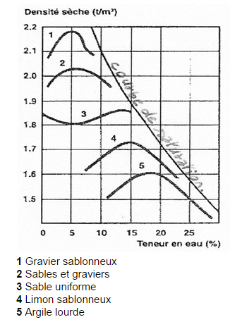 ESSAIS DE SOL - Essai Proctor - FORMATION B.TP.H