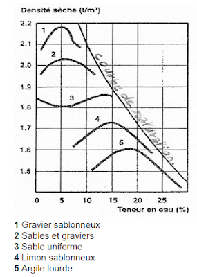 ESSAIS DE SOL - Essai Proctor - FORMATION B.TP.H