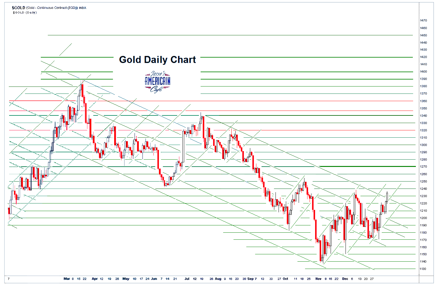 Jesse's Café Américain: Gold Daily and Silver Weekly Charts - Gold ...